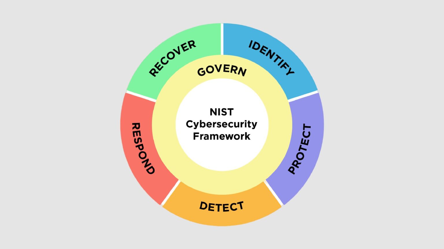 NIST Updates its Cybersecurity Framework – What Does It Mean? | C2A ...
